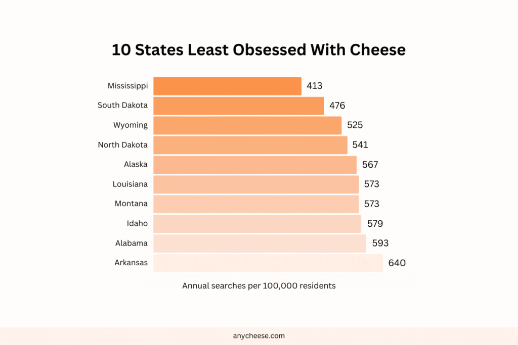 Which States Are The Most Obsessed With Cheese In 2024? - AnyCheese Blog